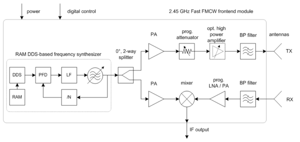 fmcw_radar_block_diagram | Nuclearrambo