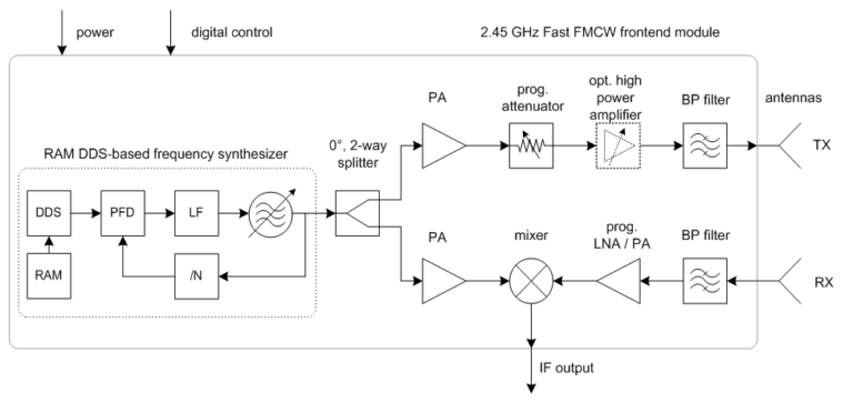 fmcw_radar_block_diagram | Nuclearrambo