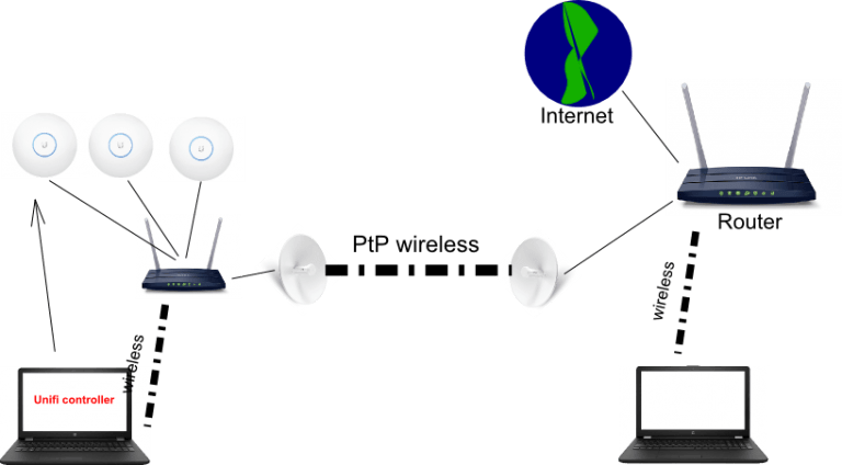 Why Are Ubiquiti Antennas Good For Your Home